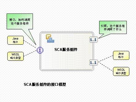 SCA架构简述_服务