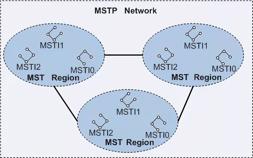 数通HCIE面试专题：MSTP详解_域根