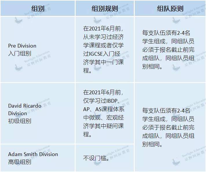 竞赛 | 2022 NEC竞赛报名已开启！超过60%的全球站竞赛选手被世界顶级名校录取_经济学