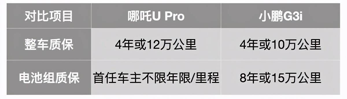 小鹏G3i VS 哪吒U Pro，谁是你的菜？_搜狐汽车_搜狐网