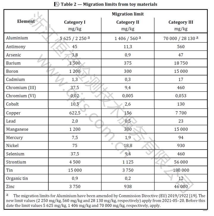 EN 71-3:2019+A1:2021玩具重金属迁移量指标加严_标准化
