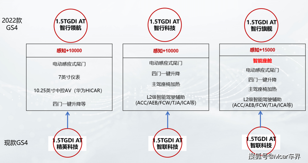 增配不增价，献礼品牌13周年！2022款传祺GS4上市售8.98万元起_搜狐汽车_搜狐网