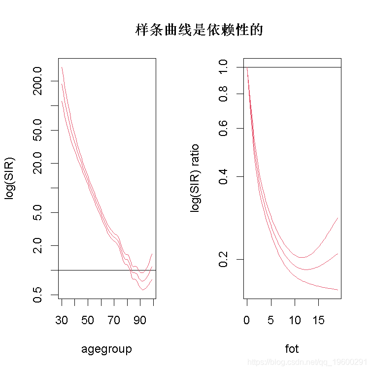 拓端tecdat|R语言样条曲线、泊松回归模型估计癌患者标准发病率SIR、死亡率SMR_变量