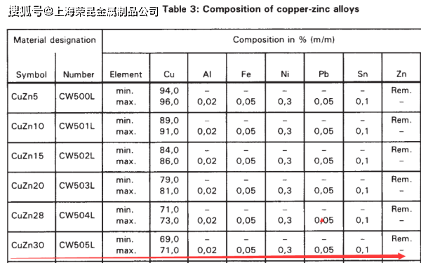 CW505L欧标黄铜化学成分 - 脉脉