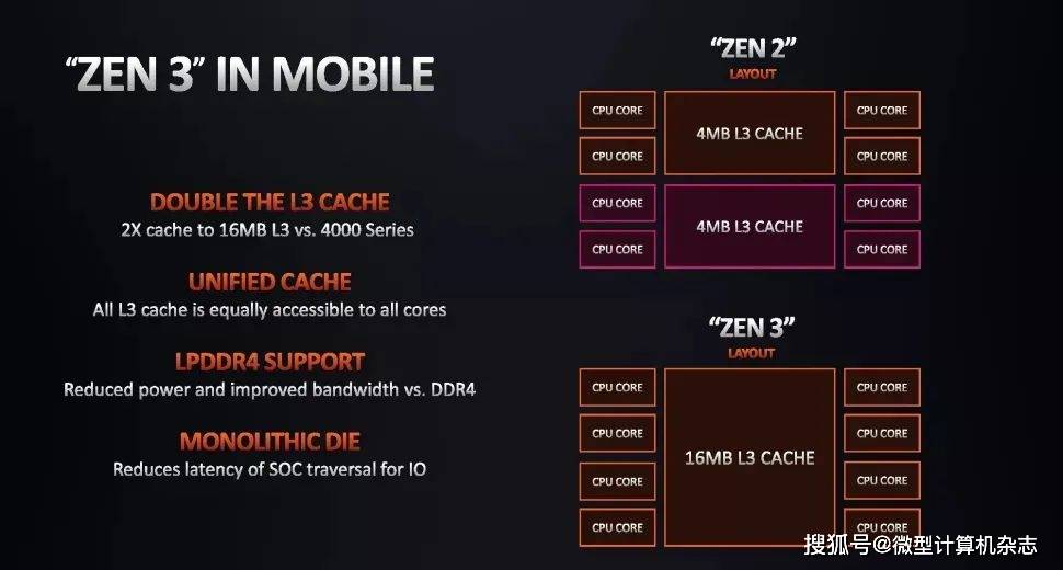 无需独显就能流畅游戏，还送Zen 3处理器！新一代AMD锐龙APU首测_核心