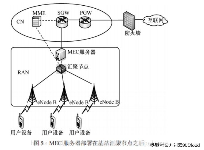 技术周｜5G UPF + MEC 的部署位置、场景与模式_业务