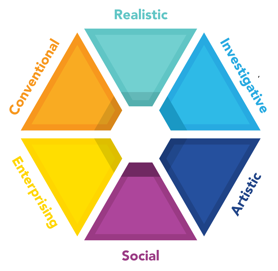 霍兰德(RIASEC)职业兴趣量表和MBTI类型_调查