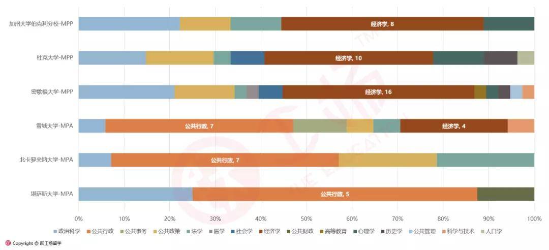 网红专业解读：关于美国MPP/MPA项目，别人没告诉你的，可能都在这里_Wilson