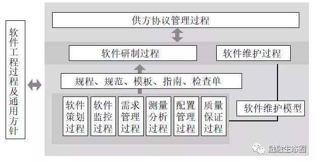 基于GJB 5000A要求的软件过程改进及其与质量管理体系的融合_硬件