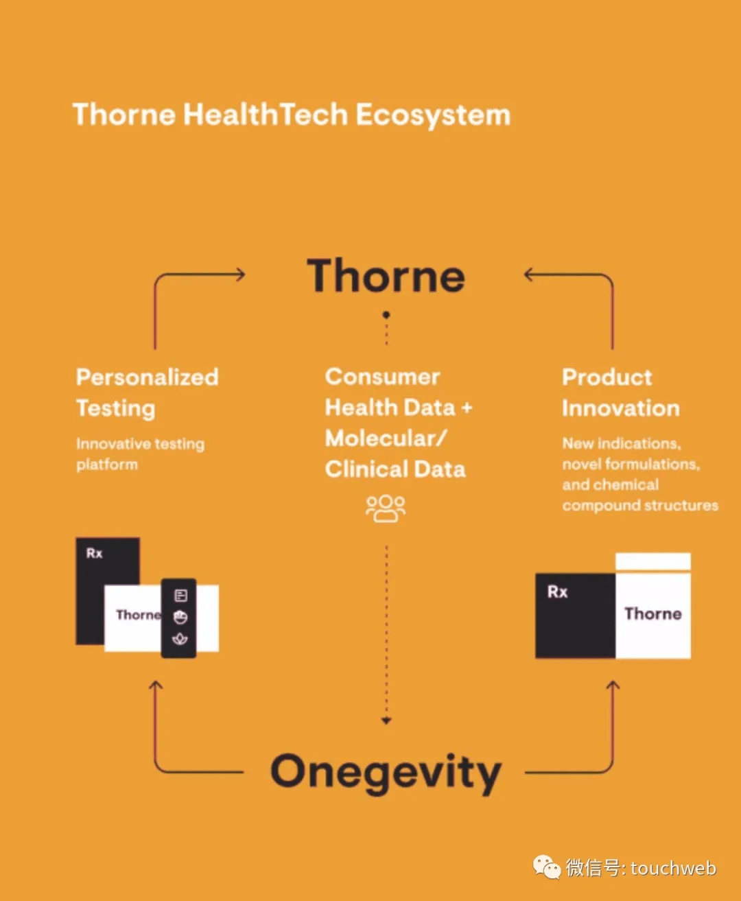 保健品公司Thorne Healthtech拟纳斯达克上市：估值9亿美元_持股
