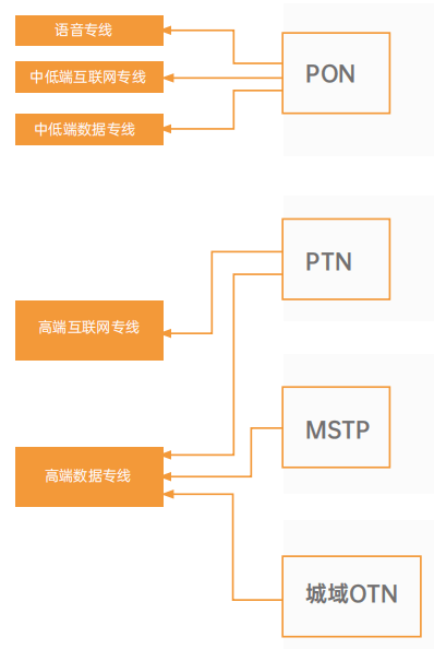 接入型OTN（上篇）_业务