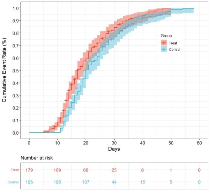 统计答疑二：生存分析如何绘制事件发生累计概率曲线图？_函数