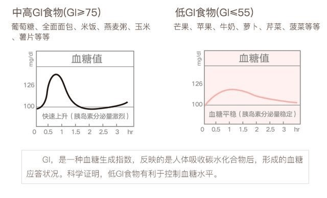 正确应用食品GI值，你get到了么？_血糖值