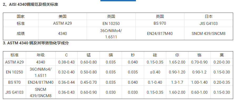 AISI 4340对照牌号 AISI 4340力学性能_进行
