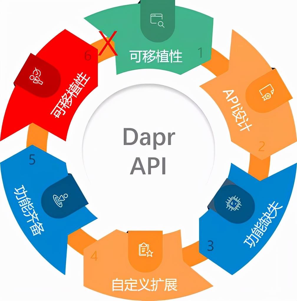 API标准化对Dapr的重要性_应用_组件_能力