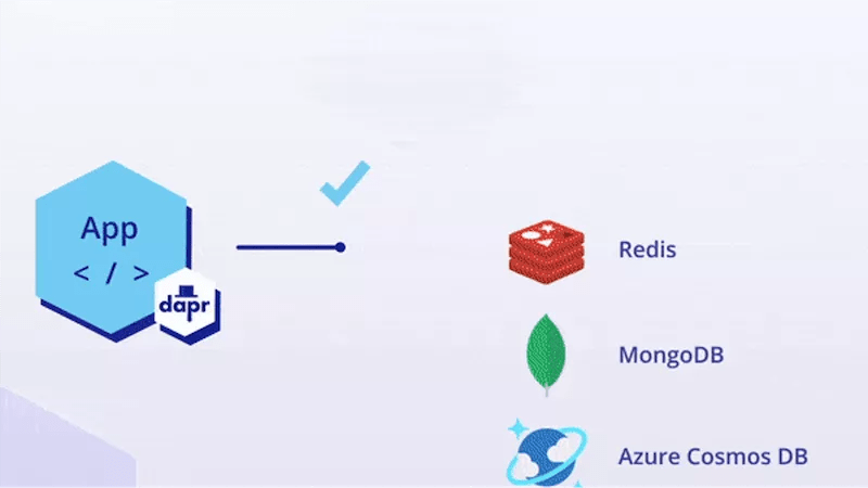 API标准化对Dapr的重要性_应用_组件_能力