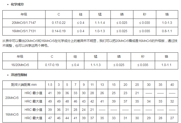 带你了解20MNCR5 钢 VS 16MNCR5 钢的不同_MnCr_综合_淬火