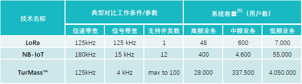 大容量丨看 LPWAN 界“六边形战士” TurMass 如何炼成（一）_技术_终端_LoRa