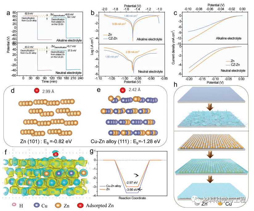 《AFM》：一种简单有效的策略解决锌电极枝晶问题！_Cu-Zn_电池_循环