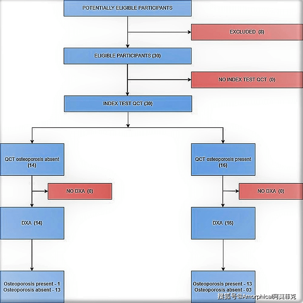 Cureus医学杂志：「QCT 与DXA对比」糖尿病患者的骨质疏松症检出率_研究_诊断_调查