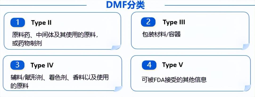 一文看懂：美国DMF管理制度_Letter_进行_申报