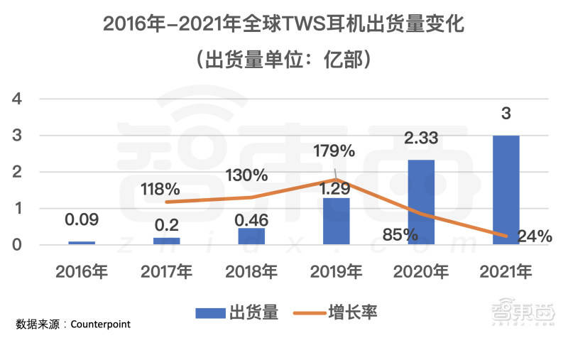 TWS芯片“围城记”：一边股价暴跌，一边扎堆上市_耳机_AirPods_科技
