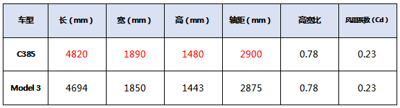 20万级，高宽比同为0.78，C385和Model 3到底谁更有实力？_搜狐汽车_搜狐网