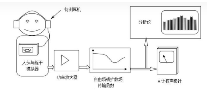 EN 50332测试什么，耳机做声压测试怎么才算合格？--CTG测世界带您了解_播放器_声音_设备