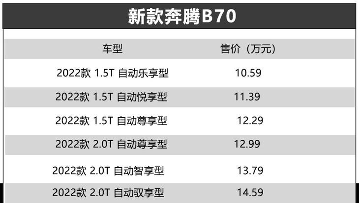新款奔腾B70公布售价 10.59-14.59万元_搜狐汽车_搜狐网