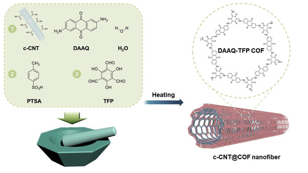共价有机框架（COFs）/纳米纤维材料的最新研究进展_结构_离子_聚丙烯腈