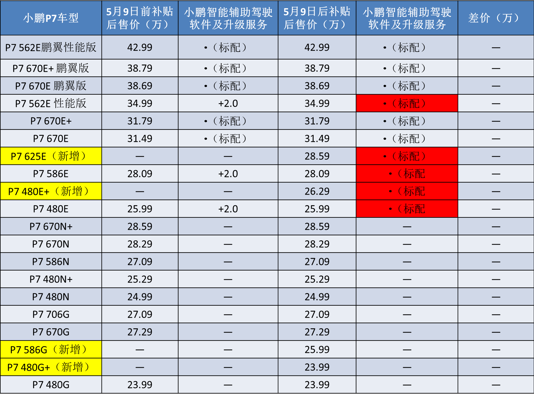 小鹏P5、P7齐上新，多车标配辅助驾驶，等等党又赢了？_搜狐汽车_搜狐网