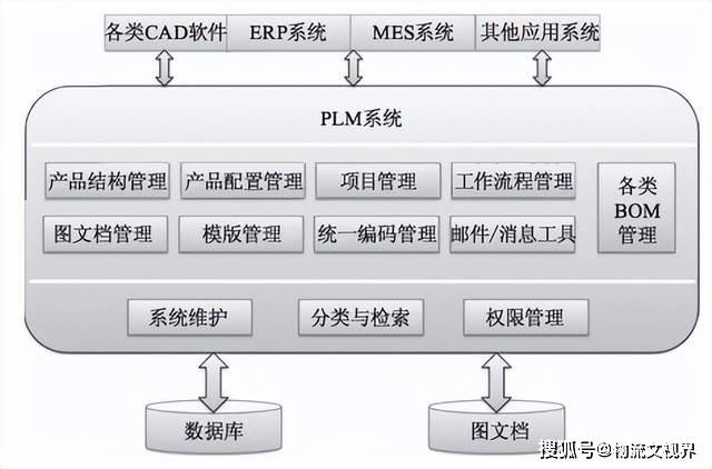 智能工厂信息系统（ERP、PLM、MES、WMS）架构设计与建设规划_管理_生产_企业