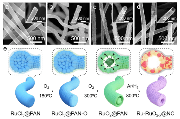 柔性自支撑Ru-RuO2-x@NC导电织物的制备及其在锂硫全电池中的应用_cm_循环_曲线