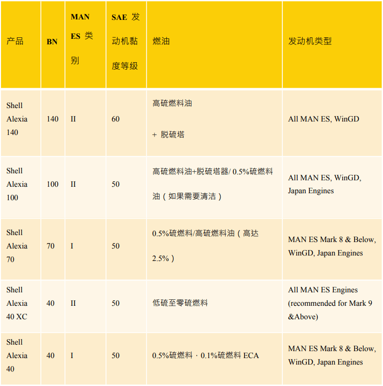 壳牌船舶ALEXIA 40 XC气缸油获得MAN ES颁发完整技术认证_搜狐汽车_搜狐网