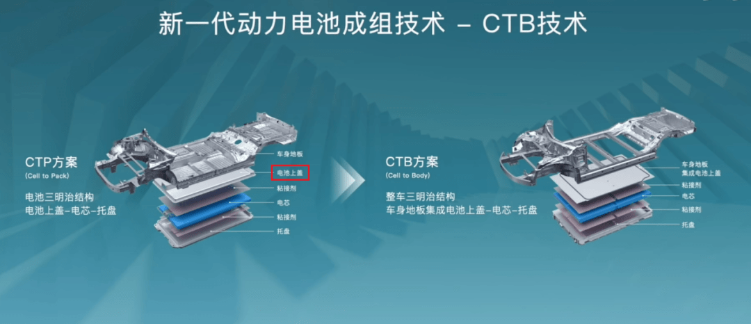 CTC、CTP，海豹又整个CTB？｜技术流_搜狐汽车_搜狐网
