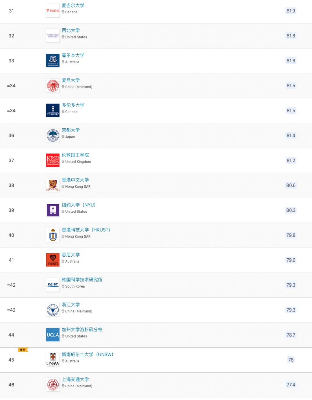 2023QS世界大学排名发布！麻省理工继续蝉联榜首，清北冲进前15_中非_比例_大陆