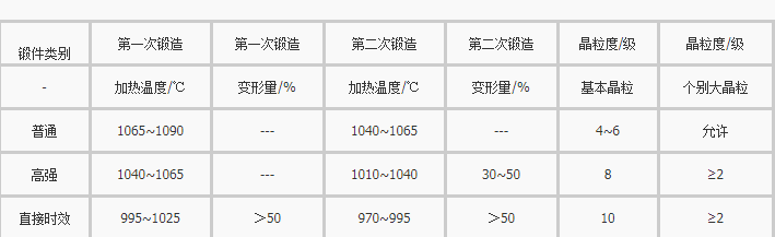 4169合金材料机械性能GH4169合金棒材通用技术条件_工艺_热处理_钢锭