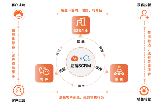新生态·再增长 励销SCRM构建B2B企业客户资产增长飞轮_销售_营销_协同