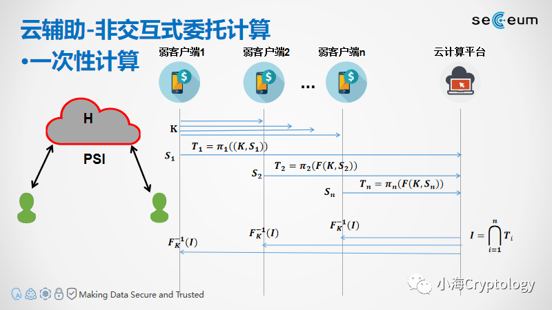 云辅助隐私集合求交（Server-Aided PSI）协议介绍_平台_参与方_存储资源