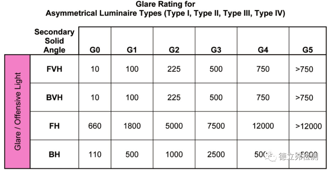 户外灯具的BUG Rating是什么？_Light_产品_Glare