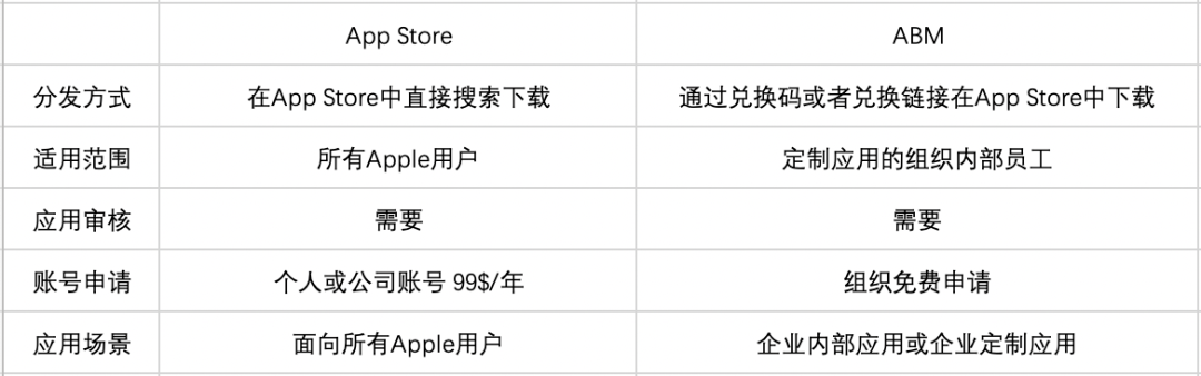 iOS应用上线ABM分发渠道最佳实践_注册_Store_Apple