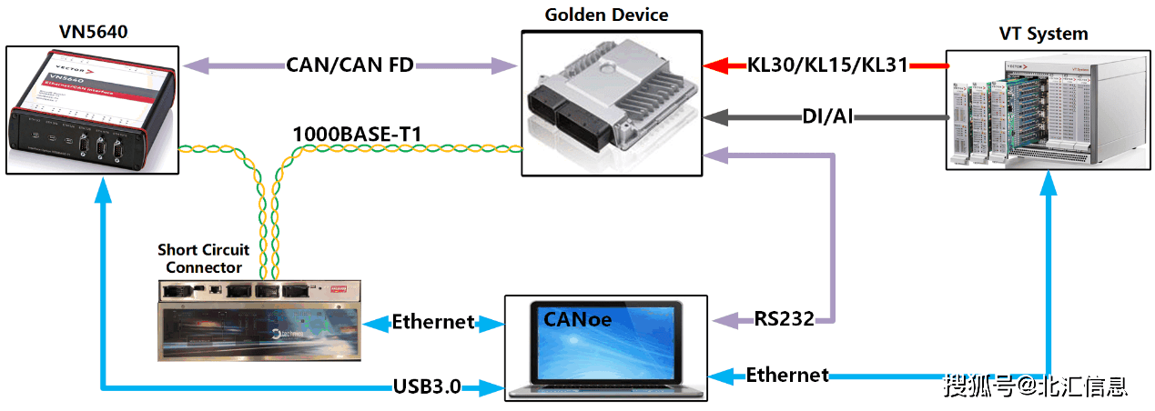 车载以太网第二弹|测试之实锤-1000BASE-T1 IOP测试实践_搜狐汽车_搜狐网