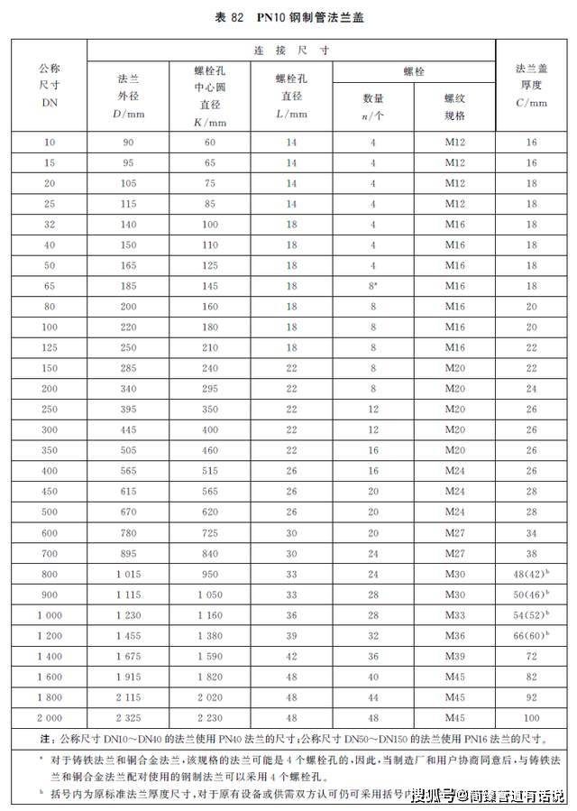 GB/T9124.1 2019钢管法兰PN系列：4.2.11钢制管法兰盖的型式与尺寸_括号_厚度_螺栓