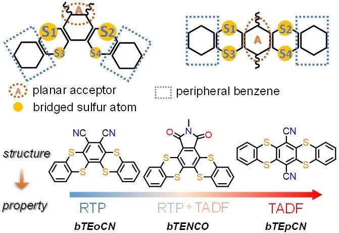 华南理工大学：硫原子修饰的稠环分子工程实现可调控的 TADF 和 RTP 电致发光_化合物_Chemie_材料