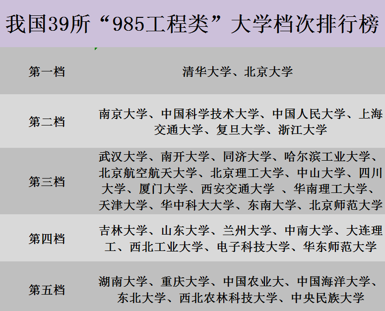 “末流985”再填新成员？985高校排名更新后，哪所高校最令人期待_院校_实力_高考