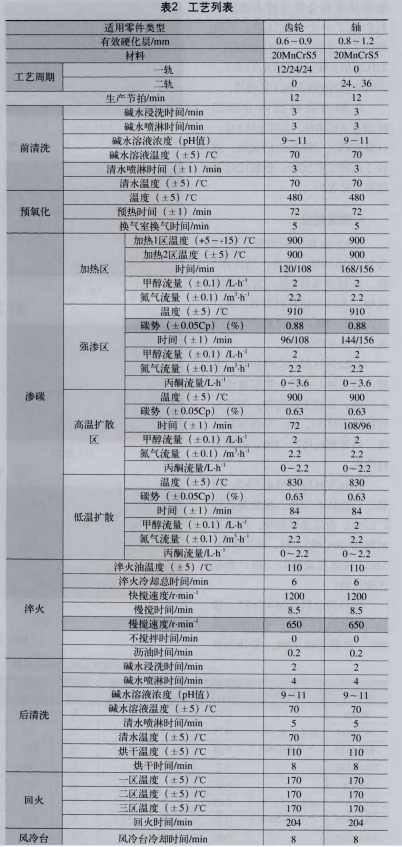 8620H、20CrMoH、16MnCrS5、20MnCrS5热处理工艺性能_搜狐汽车_搜狐网