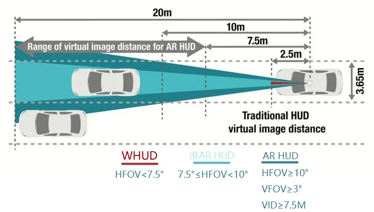 为什么标准AR HUD的FOV必须在10°×3°以上｜技术科普_搜狐汽车_搜狐网