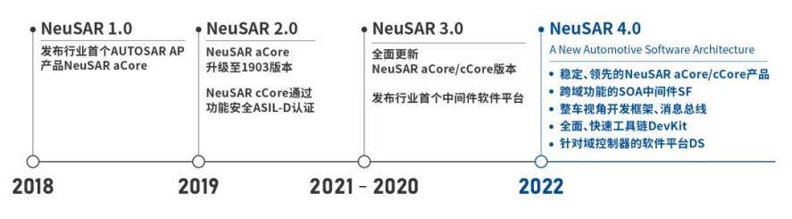跨域融合新纪元｜东软睿驰NeuSAR正式升级至4.0版本_搜狐汽车_搜狐网