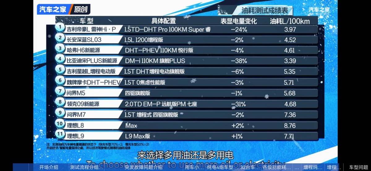 看完星越L Hi.P冬测有感：实在比问界M5省油很多！_搜狐汽车_搜狐网