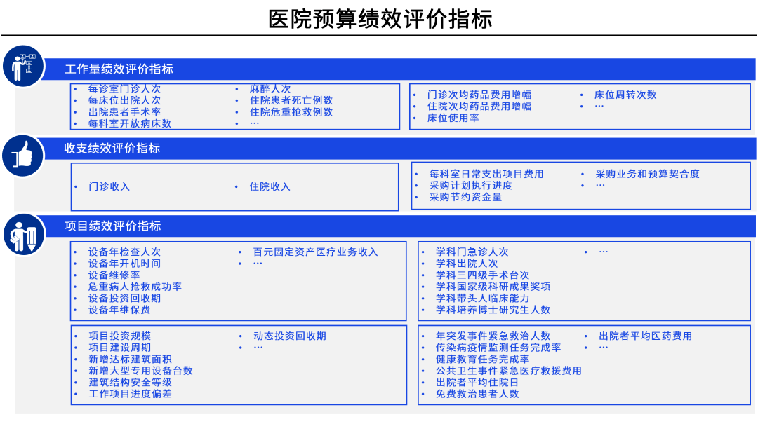 健全全面预算管理体系,开启公立医院精细化管理新征程 方面 运营 国家